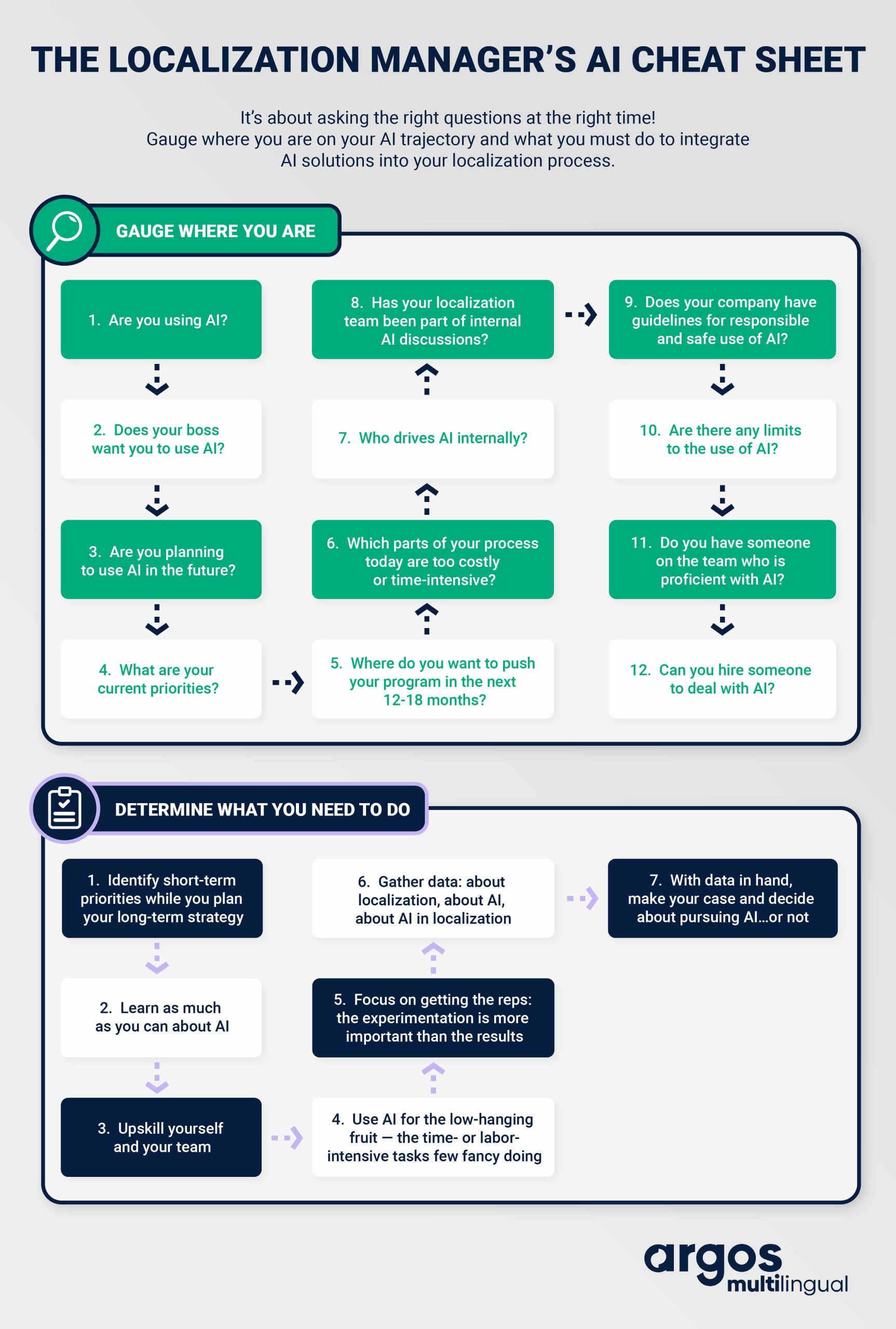 The Localization Manager’s AI Cheat Sheet